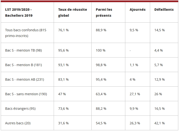 Les chiffres de la réussite - Département licence sciences et ...
